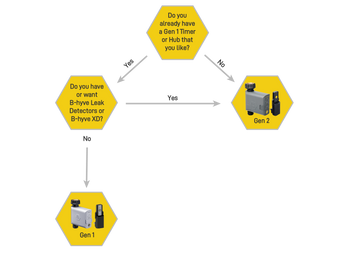 Gen 2 B-hyve Smart Hose Watering Timer – OrbitOnline